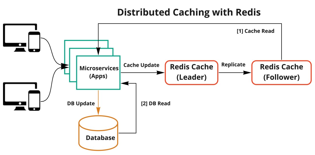 Kubernetes Ile Aspnet Core Microservices Clean Architecture Service Discovery Api Gateway
