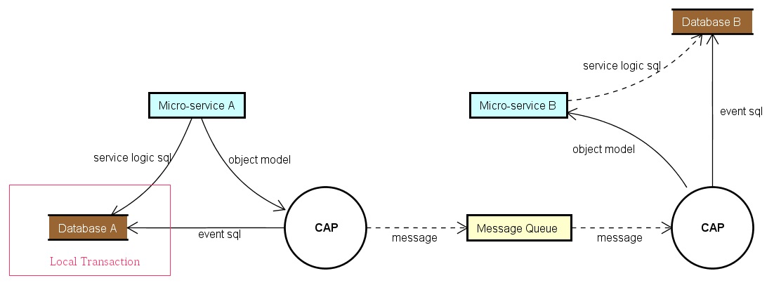 Kubernetes Ile Aspnet Core Microservices Clean Architecture Service Discovery Api Gateway