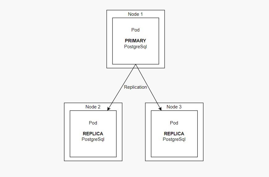 Kubernetes Ile Aspnet Core Microservices Clean Architecture Postgresql Pgadmin Kubegres
